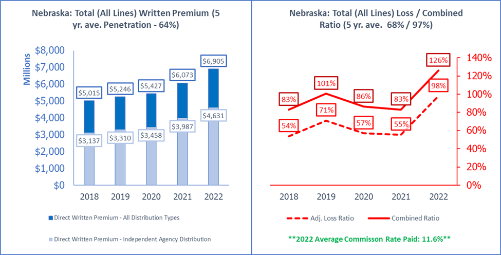 Resources | Nebraska Major Lines of Business (LOB)