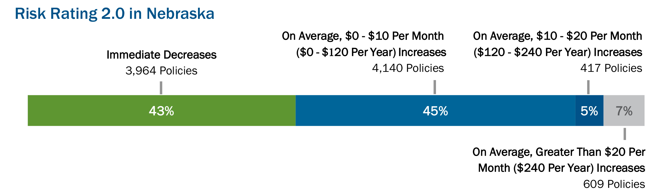 Newsfeed | FEMA Shares More Risk Rating 2.0 Guidance Ahead of ...